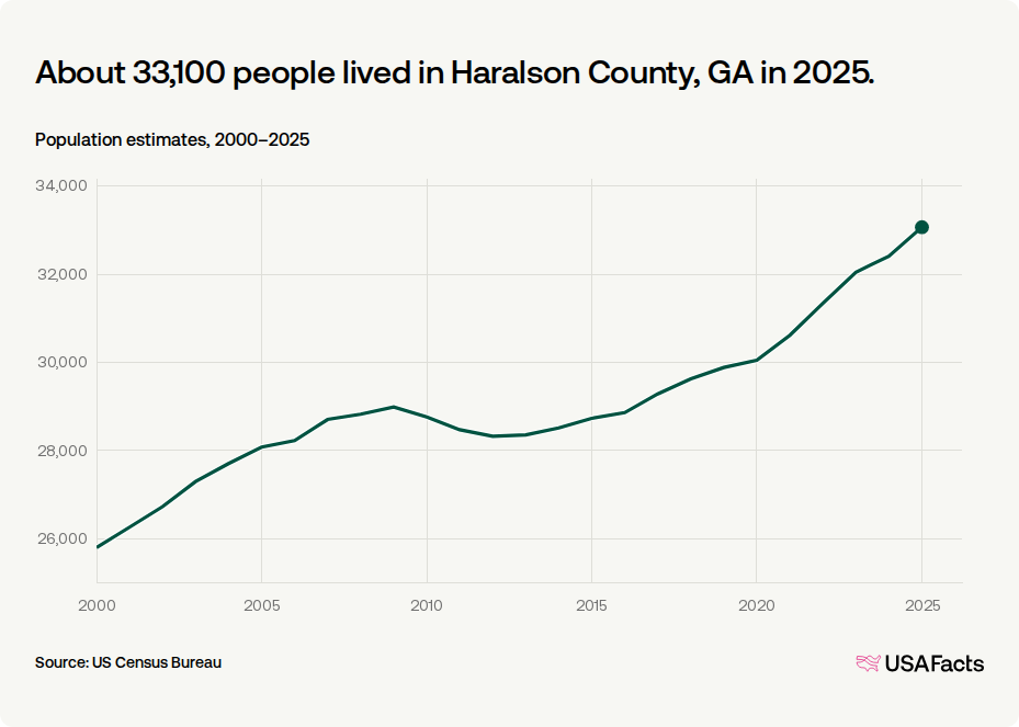 How many people live in Haralson County, GA? | USAFacts