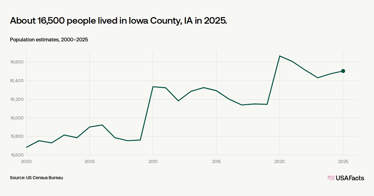 How many people live in Iowa County, IA? | USAFacts