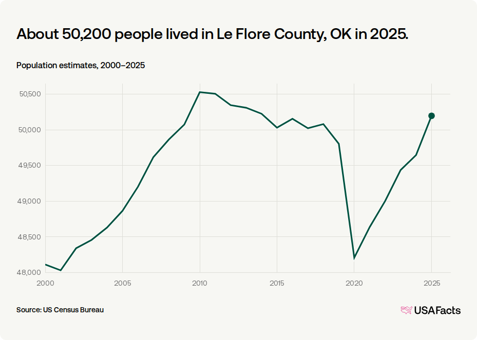 How many people live in Le Flore County, OK? | USAFacts