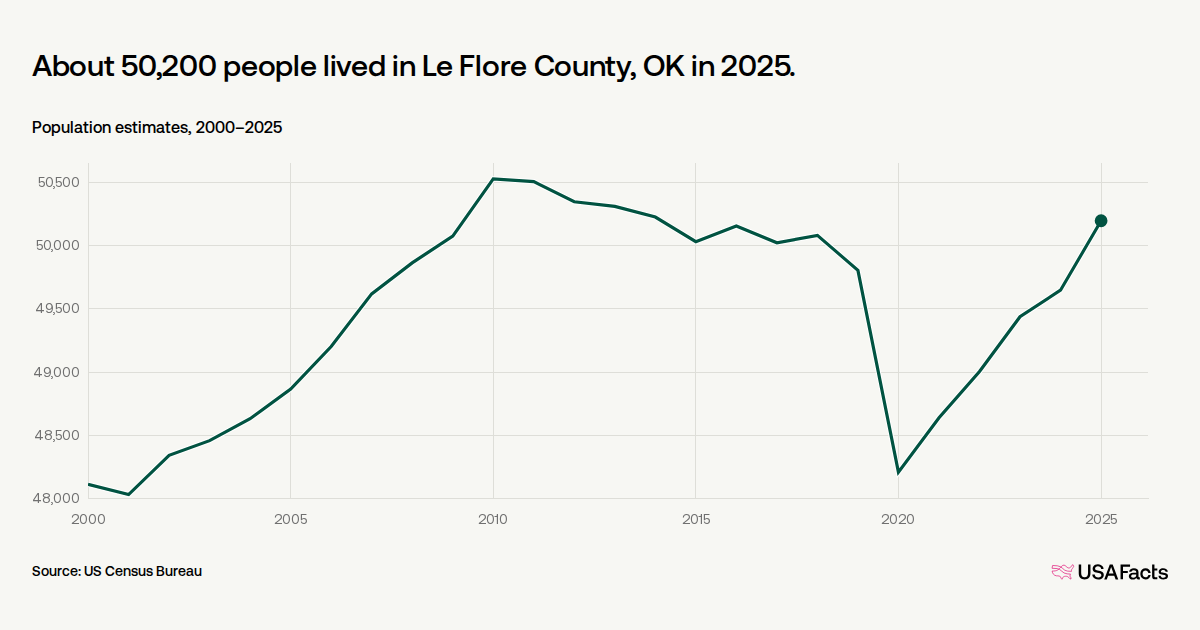 How many people live in Le Flore County, OK? | USAFacts