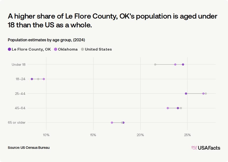 How many people live in Le Flore County, OK? | USAFacts