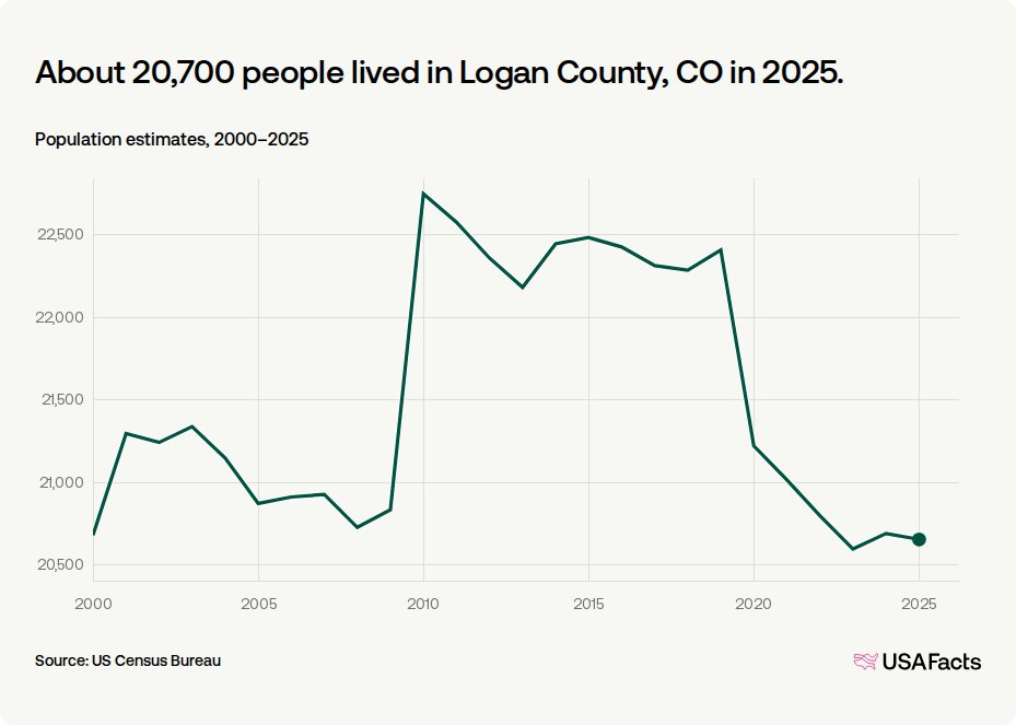 How many people live in Logan County, CO? | USAFacts