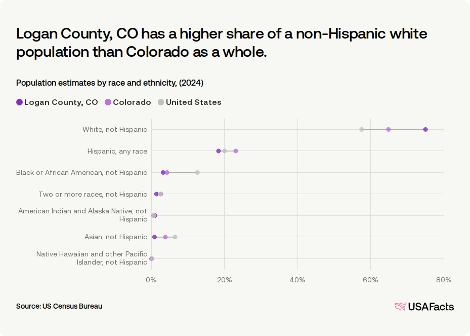 How many people live in Logan County, CO? | USAFacts