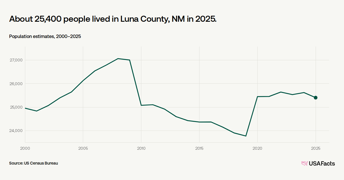 How many people live in Luna County, NM? | USAFacts