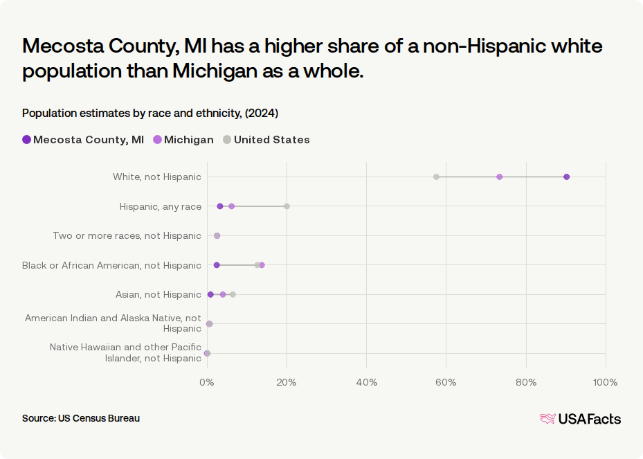 How many people live in Mecosta County, MI? | USAFacts