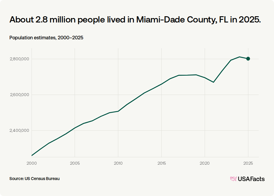 How many people live in Miami-Dade County, FL? | USAFacts