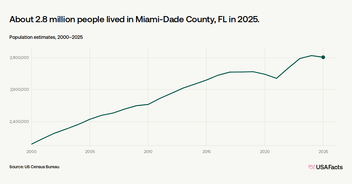 How many people live in Miami-Dade County, FL? | USAFacts
