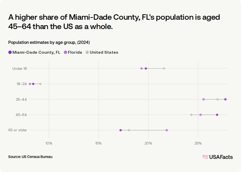 How many people live in Miami-Dade County, FL? | USAFacts