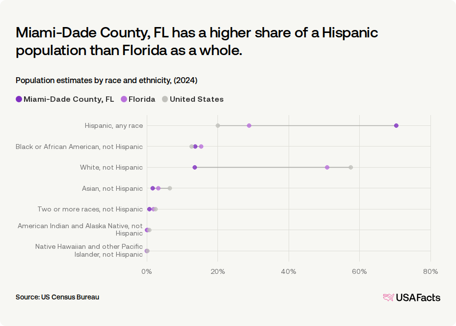 How many people live in Miami-Dade County, FL? | USAFacts