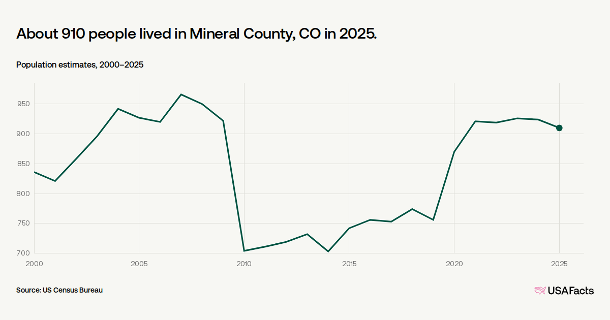 How many people live in Mineral County, CO? | USAFacts