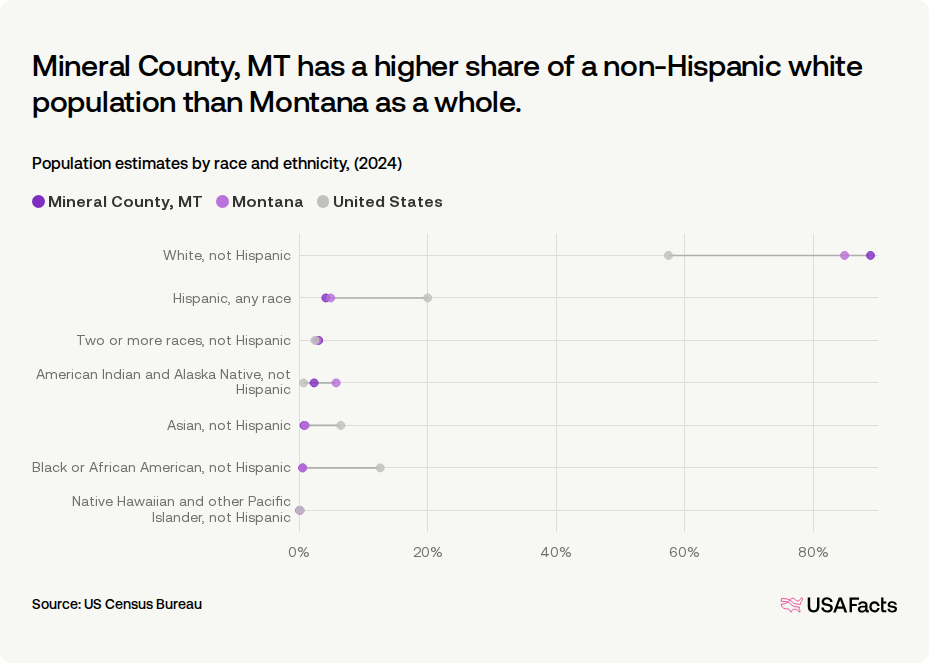 How many people live in Mineral County, MT? | USAFacts