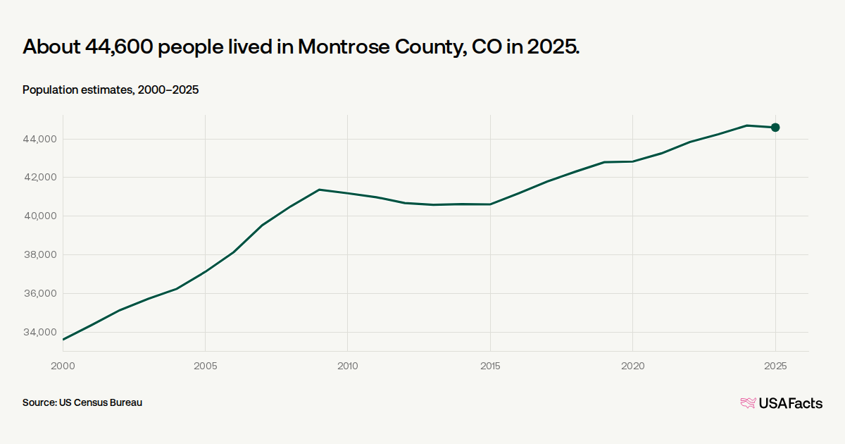 How many people live in Montrose County, CO? | USAFacts