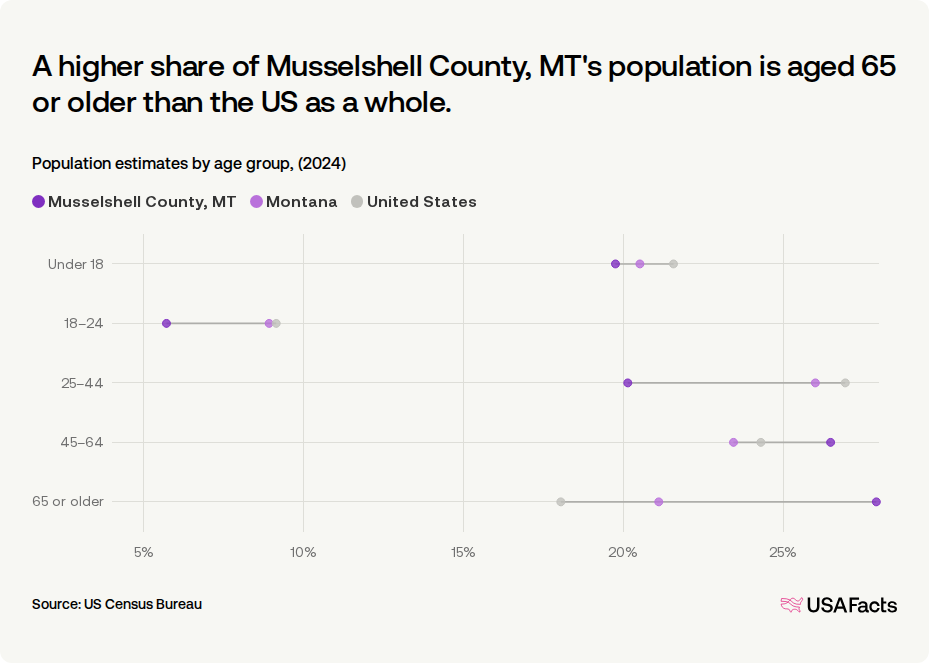 How many people live in Musselshell County, MT? | USAFacts