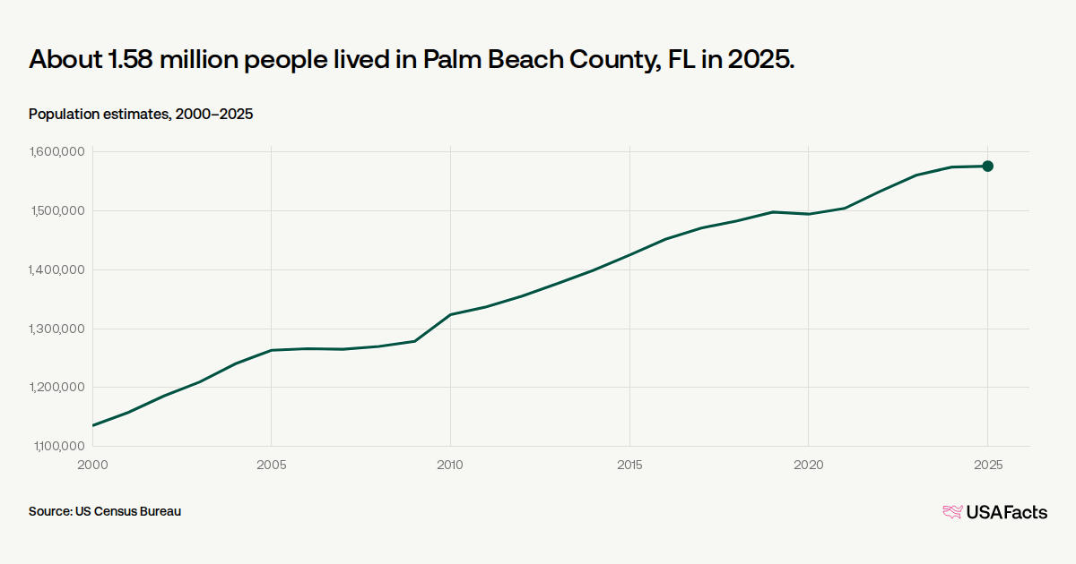 How many people live in Palm Beach County, FL? | USAFacts
