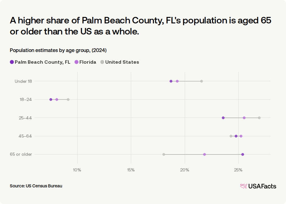 How many people live in Palm Beach County, FL? | USAFacts