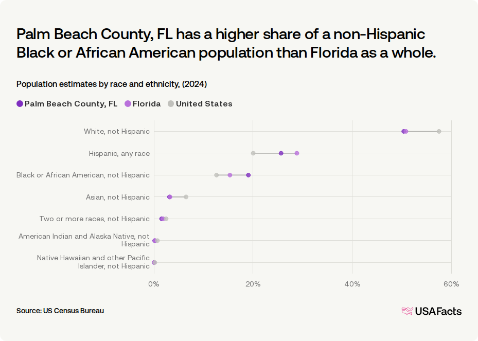 How many people live in Palm Beach County, FL? | USAFacts