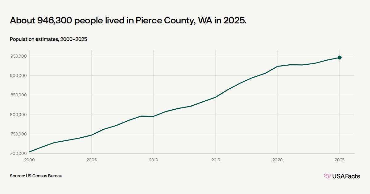 How many people live in Pierce County, WA? | USAFacts