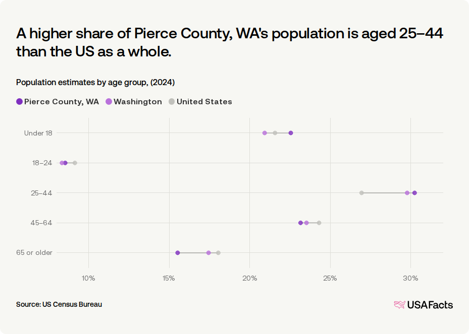 How many people live in Pierce County, WA? | USAFacts