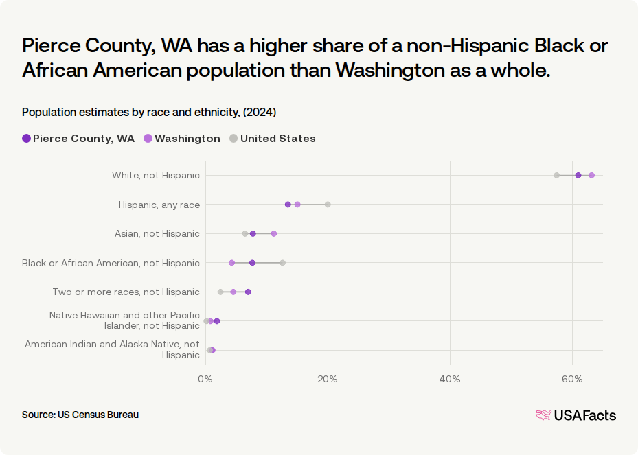 How many people live in Pierce County, WA? | USAFacts