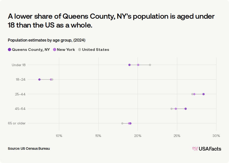 How many people live in Queens County, NY? | USAFacts