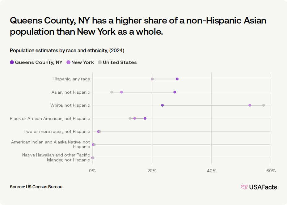 How many people live in Queens County, NY? | USAFacts