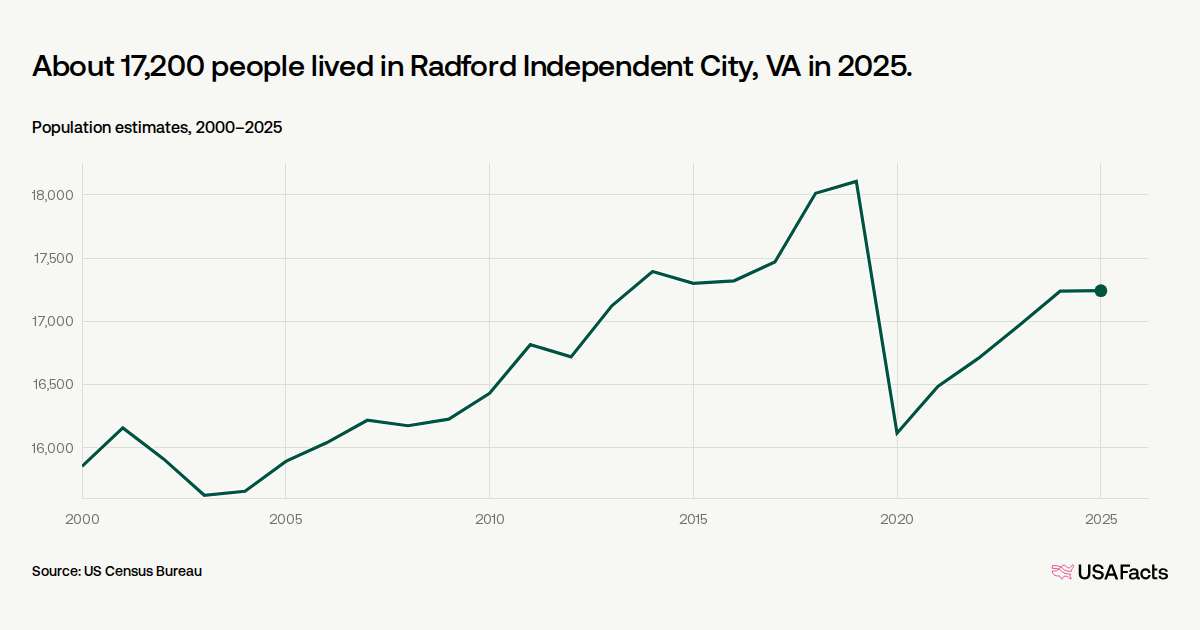 How many people live in Radford Independent City, VA? | USAFacts