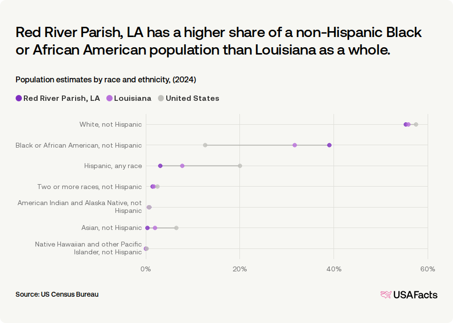 How many people live in Red River Parish, LA? | USAFacts