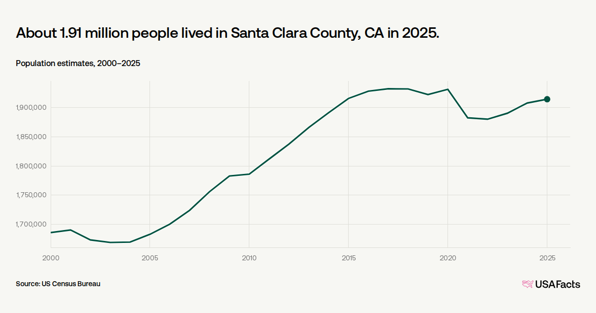 How many people live in Santa Clara County, CA? | USAFacts