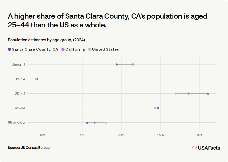 How many people live in Santa Clara County, CA? | USAFacts