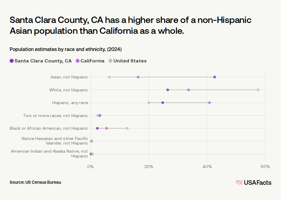 How many people live in Santa Clara County, CA? | USAFacts