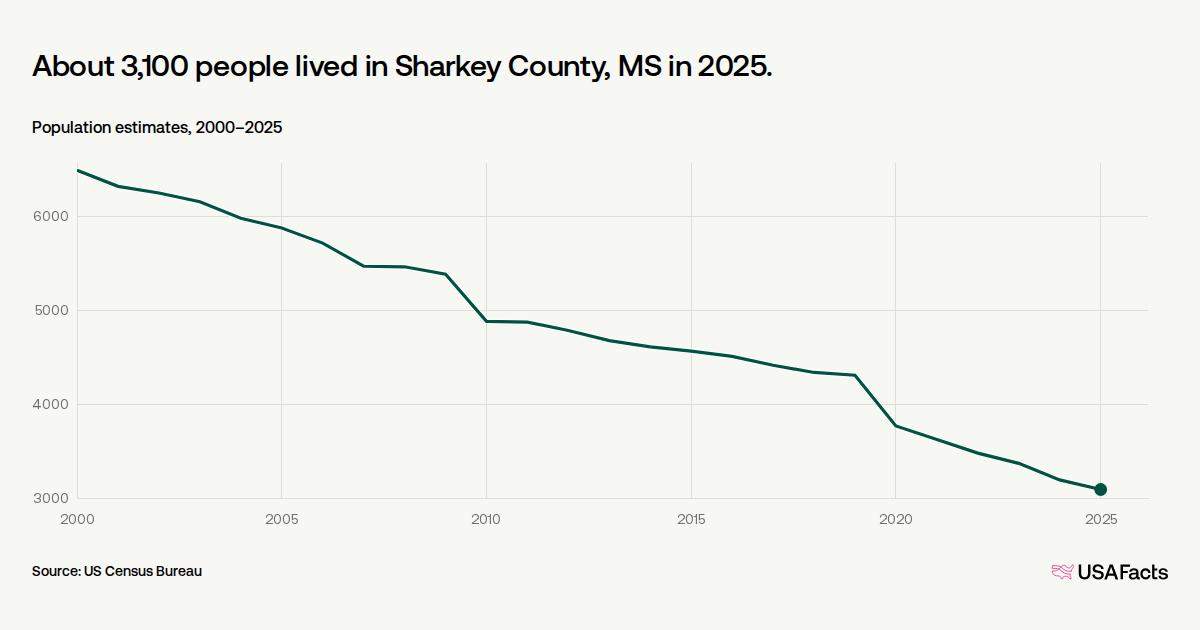 How many people live in Sharkey County, MS? | USAFacts