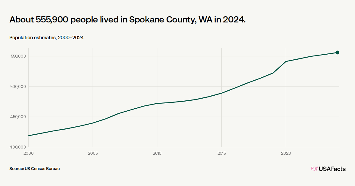 How many people live in Spokane County, WA? | USAFacts