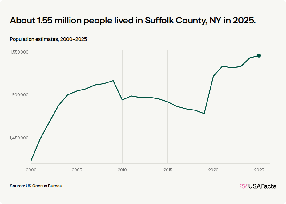 How many people live in Suffolk County, NY? | USAFacts