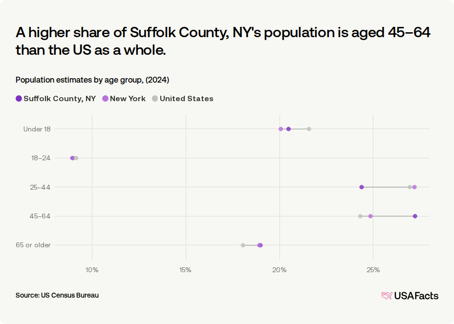 How many people live in Suffolk County, NY? | USAFacts