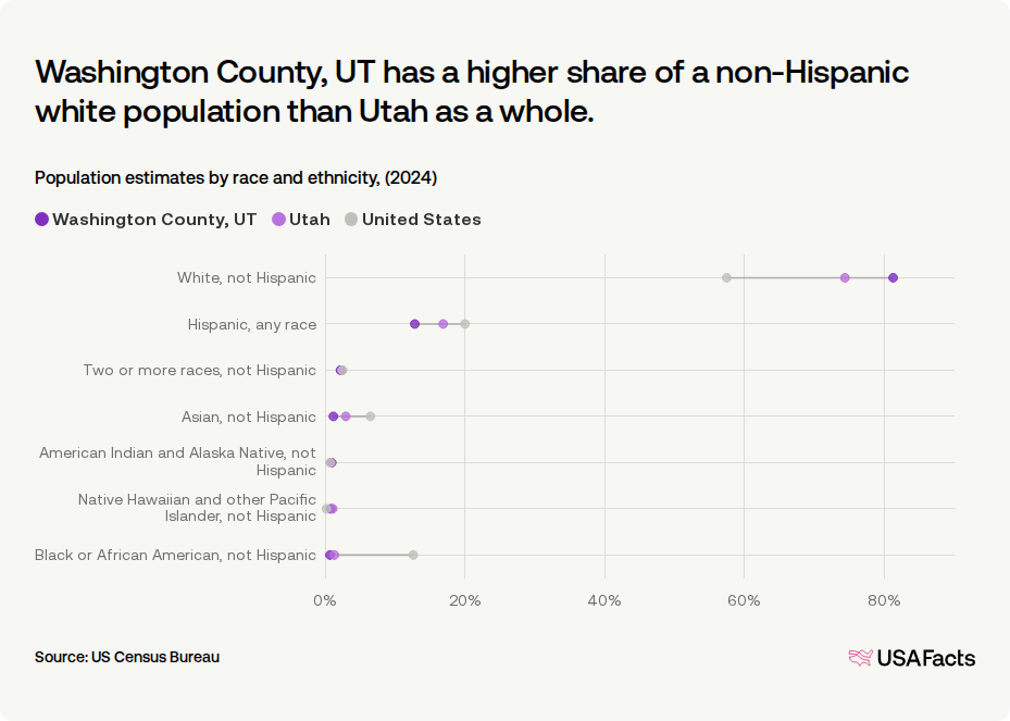 How many people live in Washington County, UT? | USAFacts