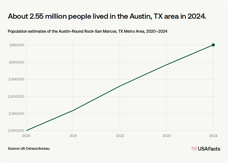 How many people live in the Austin, TX area? | USAFacts