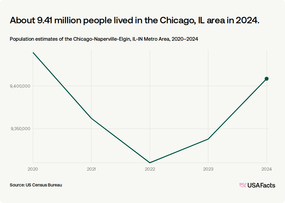 How many people live in the Chicago, IL area? | USAFacts
