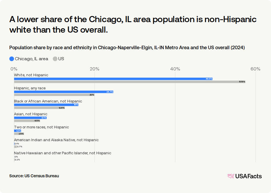 How many people live in the Chicago, IL area? | USAFacts