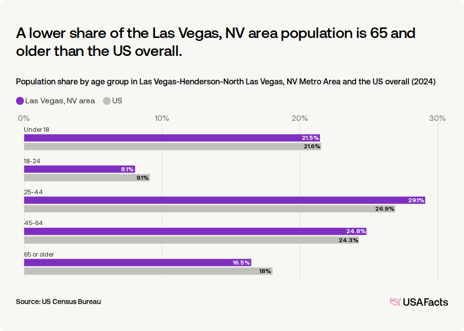 How many people live in the Las Vegas, NV area? | USAFacts