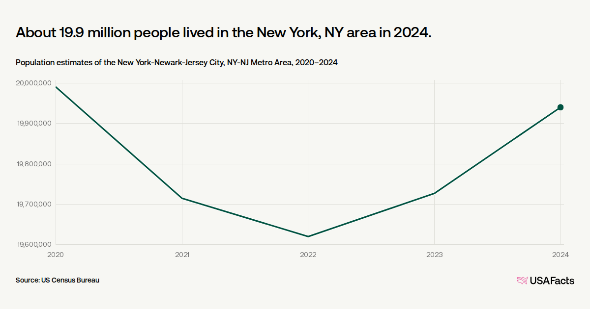 How many people live in the New York, NY area? | USAFacts