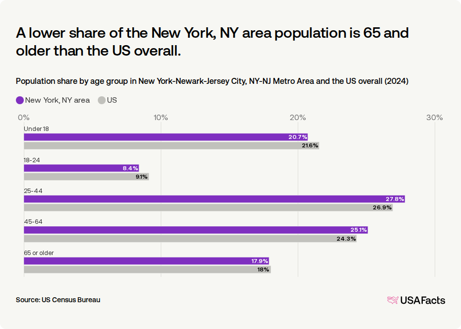 How many people live in the New York, NY area? | USAFacts