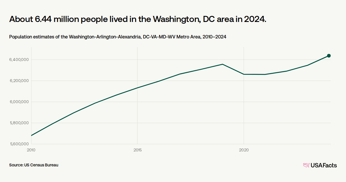 How many people live in the Washington, DC area? | USAFacts