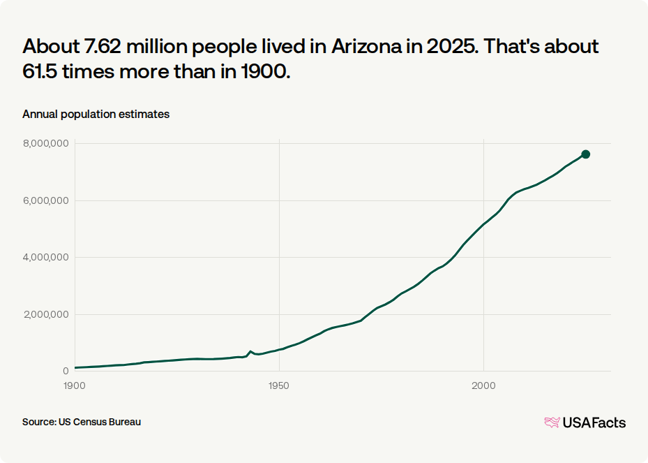 How many people live in Arizona? | USAFacts