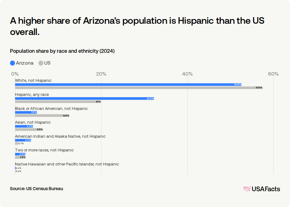 How many people live in Arizona? | USAFacts
