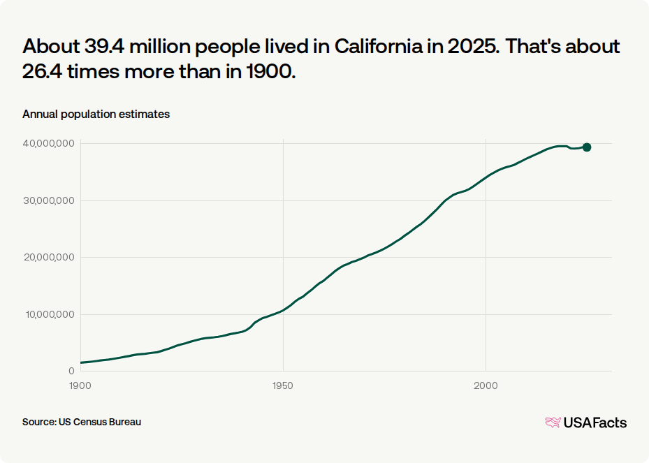 How many people live in California? | USAFacts