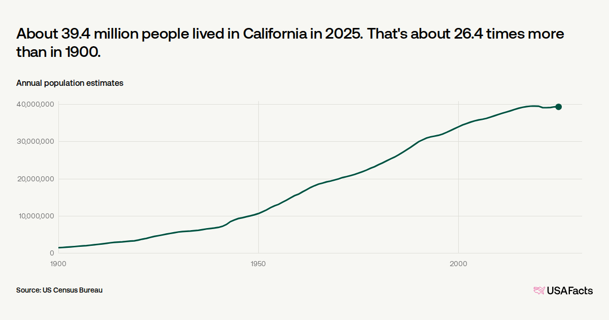 How many people live in California? | USAFacts