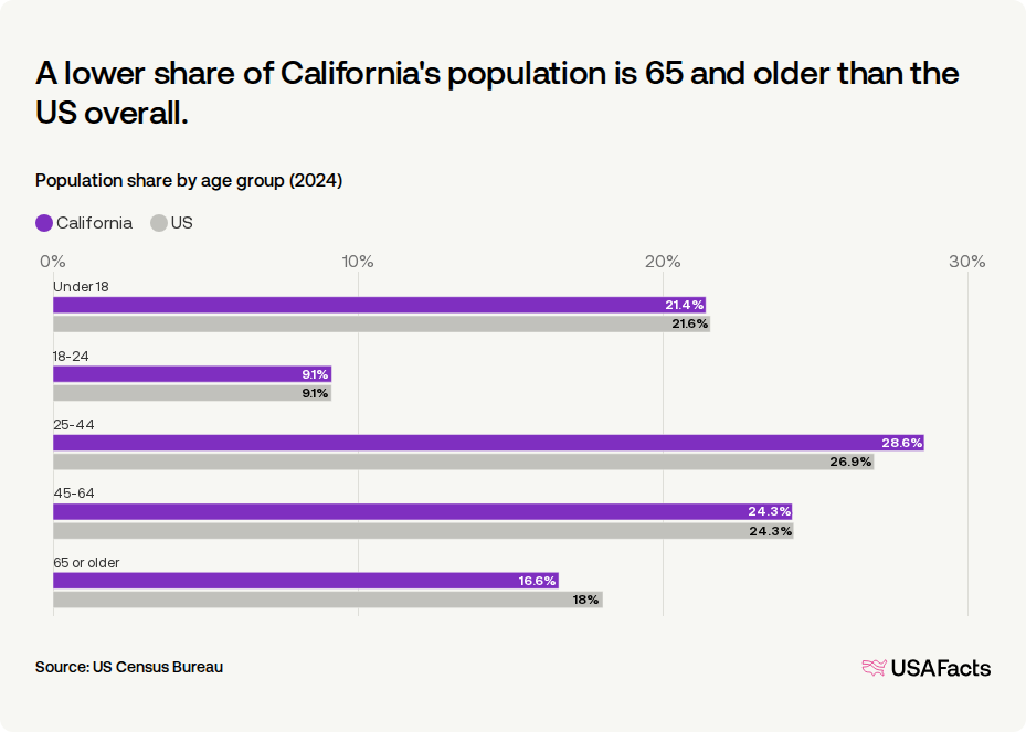 How many people live in California? | USAFacts