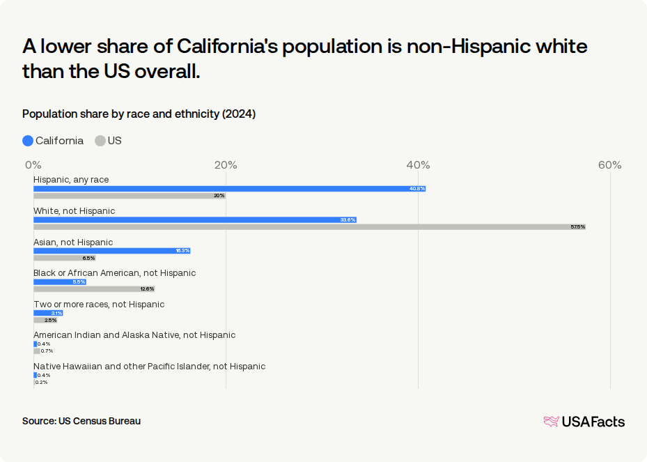 How many people live in California? | USAFacts