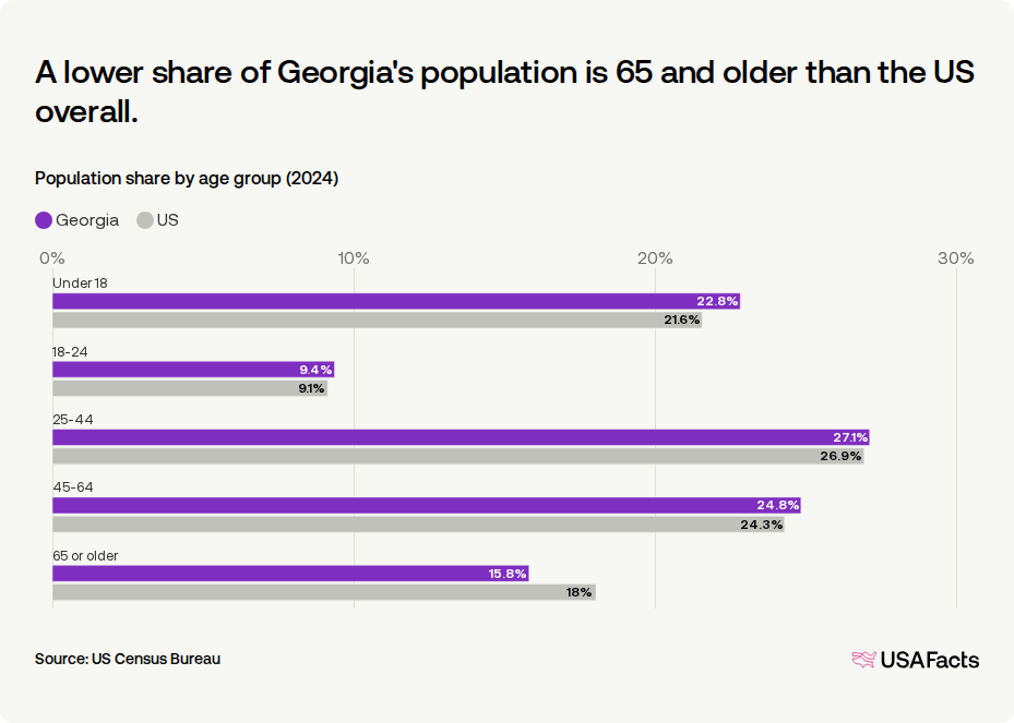How many people live in Georgia? | USAFacts