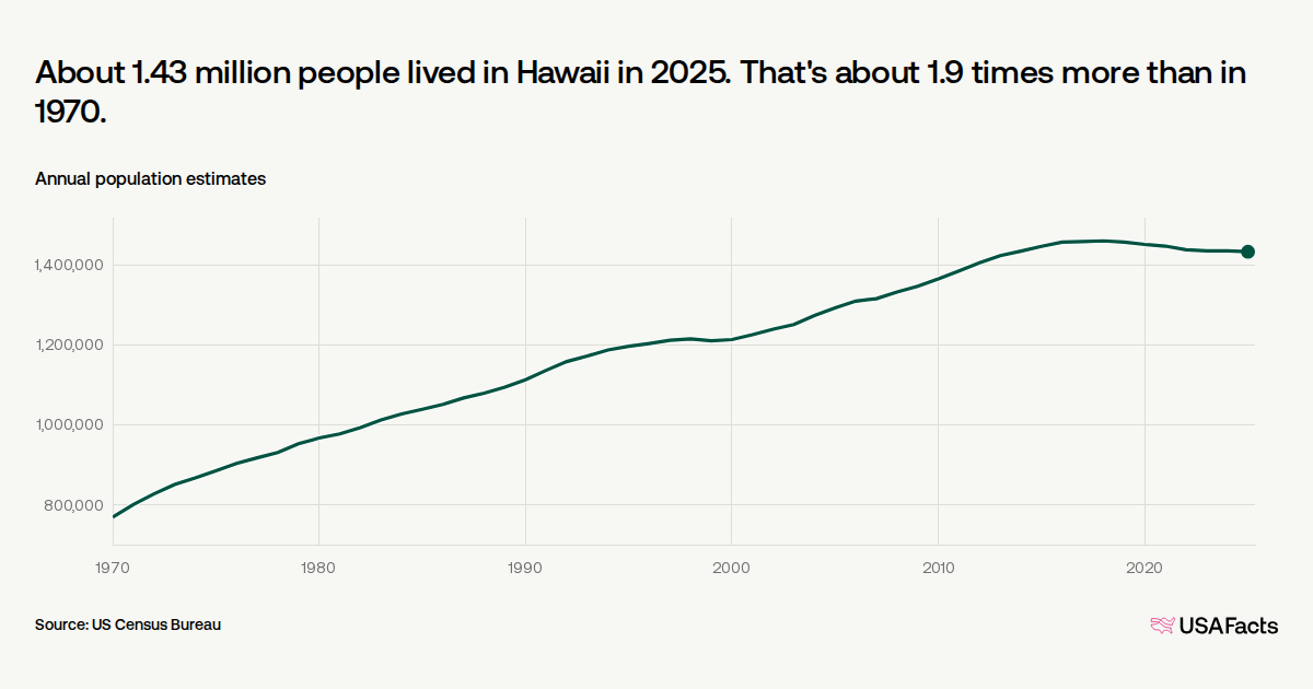 How many people live in Hawaii? | USAFacts